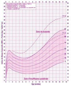 IMC enfant et adolescent : Calcul et courbe fille et garçon de 0 à 18 ans
