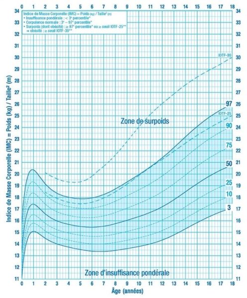 IMC enfant et adolescent : Calcul et courbe fille et garçon de 0 à 18 ans